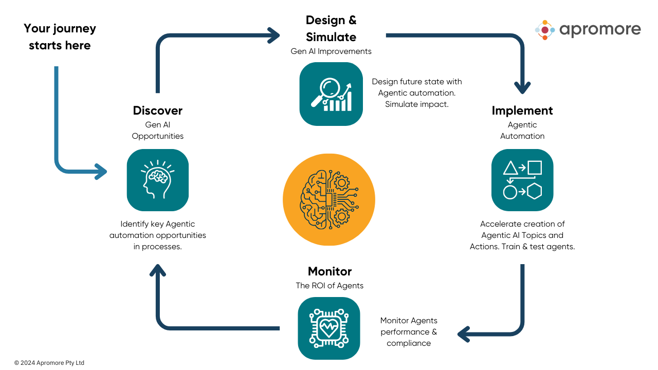 From Static Models to Conversational Intelligence: GenAI Across the Process Improvement Lifecycle